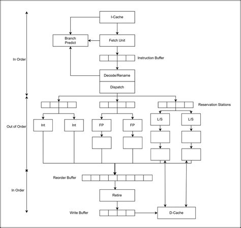 컴퓨터 구조 Cpu 구조 파이프라인별 아키텍처 종류 Blake Woo
