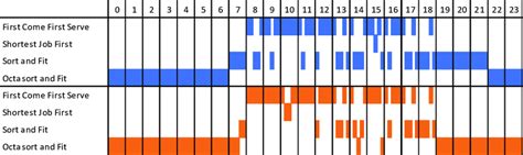 Comparison Between The Sampled Scheduling Framework And The Scheduling
