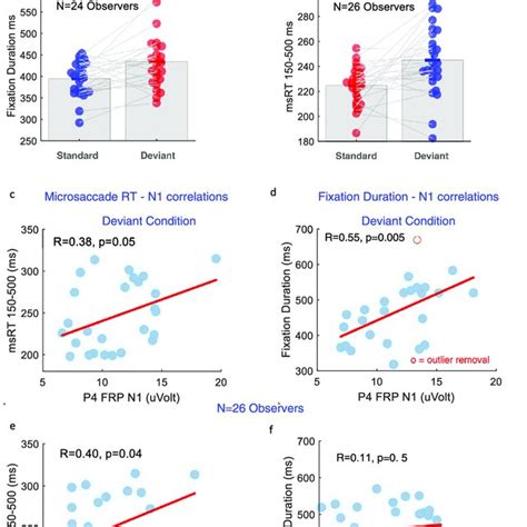 Omi Results A A Paired T Test Comparison Between The Standard