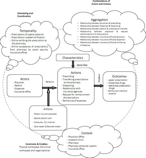 The Conceptual Model Of Workflow Components For Current Prescribing Download Scientific Diagram