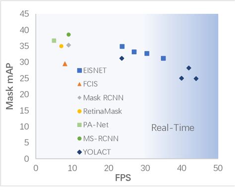 Figure 4 From Efficient Instance Segmentation Network Semantic Scholar