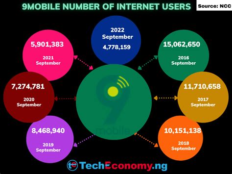 Analysis 9mobile May Not Have Telecom Subscribers In The Next 10