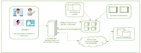 Architecture Of Iot In Smart Health Adapted By 43 Download