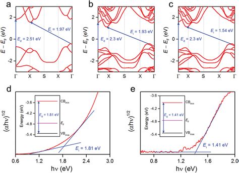 Dft Calculations And Experimental Analysis Of Band Structure A