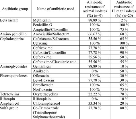 Antibiotic Resistance Patterns Of Methicillin Resistant Staphylococcus