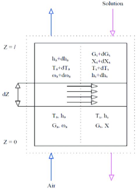 Energy And Mass Balance Across The Dehumidifier Download Scientific Diagram