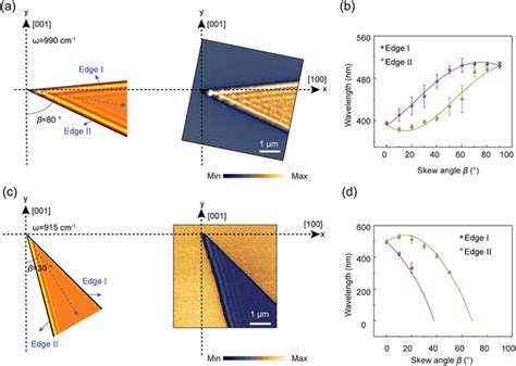 Hphp Interference Effects In α‐moo3 Microwedges Of Varied Skew Angles Download Scientific