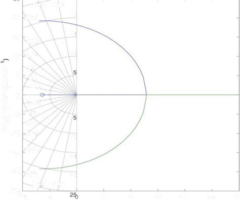 Root Locus Plot Of The Open Loop Pitch Rate And Pitch Command