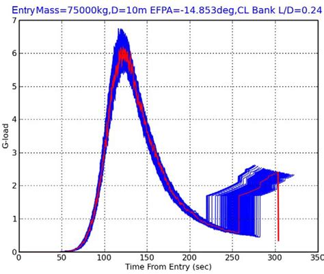 Edl G Loading Vs Time 4001 Monte Carlo Cases Download Scientific