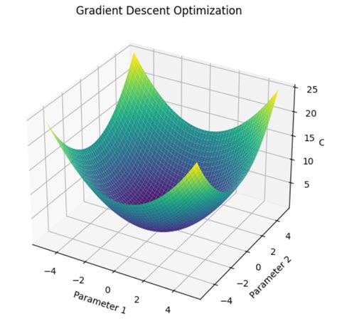 Type Of Optimization Algorithms In Deep Learning By Tallaswapna Medium