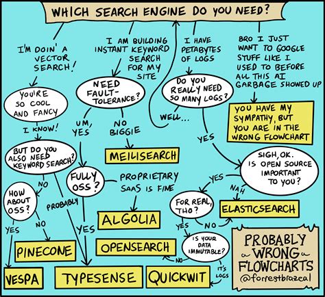 Probably Wrong Flowchart ·