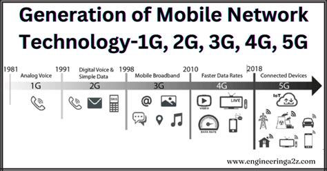 Generation Of Mobile Network Technology 1g 2g 3g 4g 5g Engineeringa2z