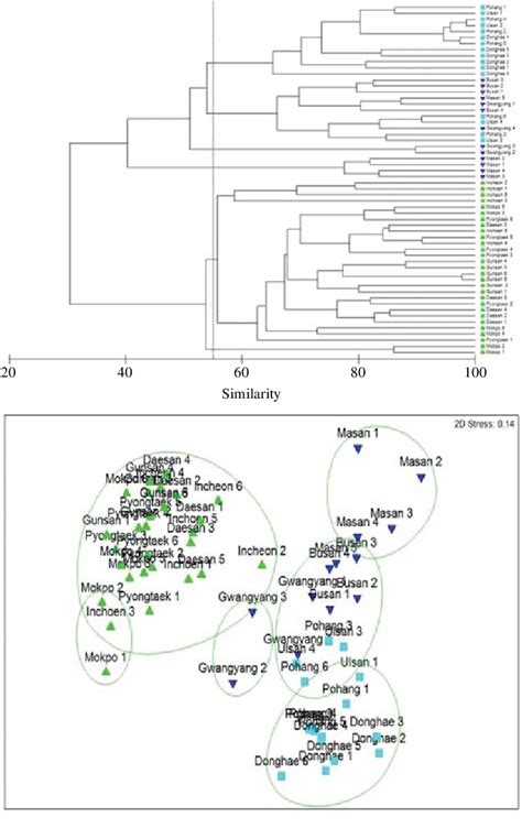 Dendrogram Clustering For Bray Curtis Similarities Nonmetric Mds