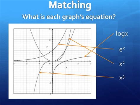 Graphing Functions And Their Transformations Ppt