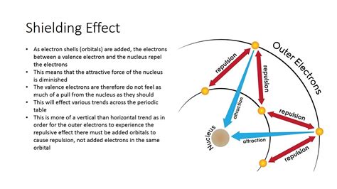 Shielding Effect Trend In Periodic Table