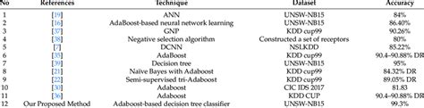 Comparison With Existing Work Download Scientific Diagram