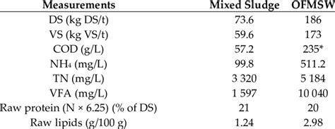 Substrate Characteristics Selected Measured Values Estimated