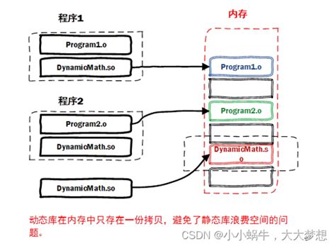 动态库（共享库）的制作和使用 动态库可以共享哪些内容 csdn博客