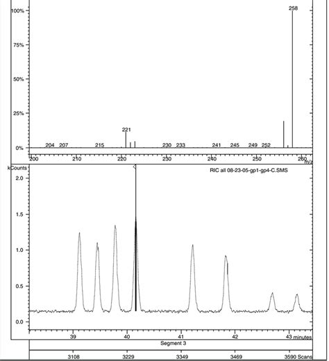 Example Mass Spectrum Top And Chromatogram Bottom For A Tricb Mz