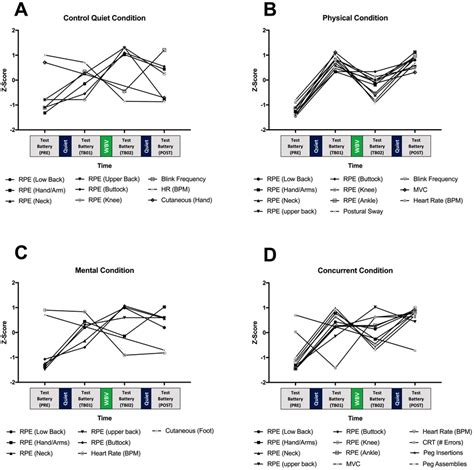 Visualization Of Trends Of Measures Demonstrating Statistically Download Scientific Diagram