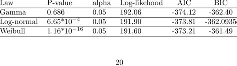 Kolmogorov Smirnov Test Log Likehood Aic And Bic Values Download