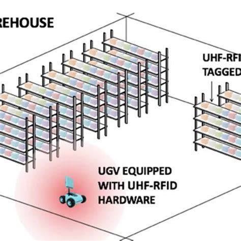 Uhf Rfid Robot Equipped With Impinj Speedway R420 Uhf Rfid Reader Download Scientific Diagram