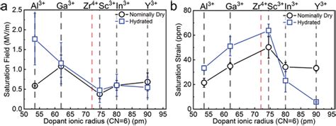 A Saturation Field And B Saturation Strain As A Function Of Dopant