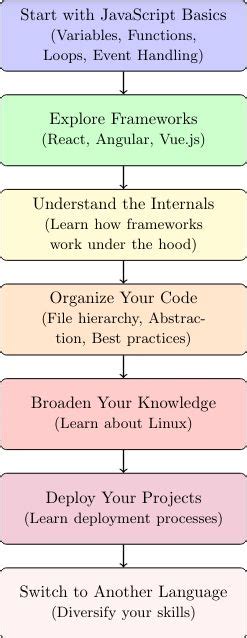 Naresh Bhosale On Linkedin Programming Javascript Webdevelopment
