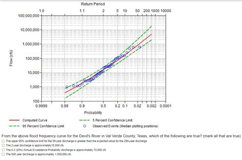 Solved From The Above Flood Frequency Curve For The Devils