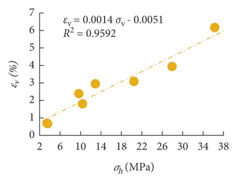statistical relationship between in situ stress and roof to floor