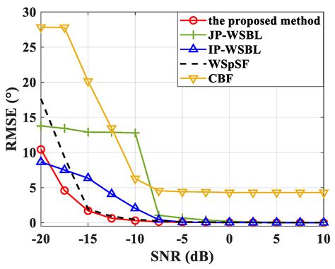 Wideband Direction Of Arrival Estimation Based On Hierarchical Sparse Bayesian Learning For