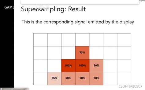 图形学中走样aliasing和反走样（antialiasing）摩尔纹算走样吗 Csdn博客