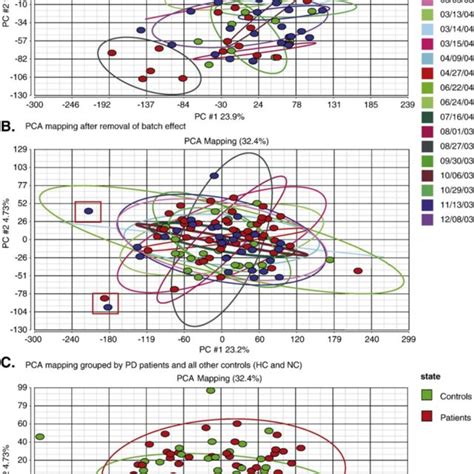 Removal Of Batch Effect Highlights More Outliers A Pca Mapping Shows