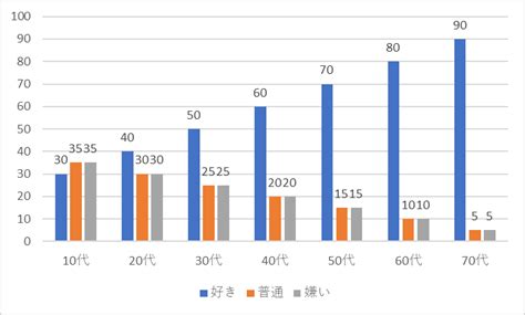 【必見】アンケート集計をエクセルでグラフ化する方法│kotodori コトドリ