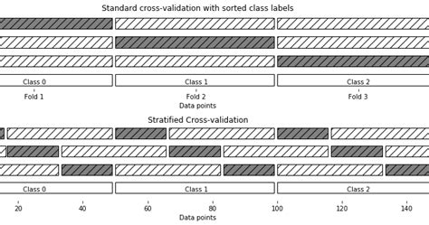 りんだろぐ Rindalog Cross Validation Kfold Stratifiedkfold Groupkfold