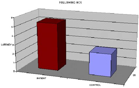 Recorded Latencies Of Mep Of Diaphragm Following Mcs In Patient And Download Scientific