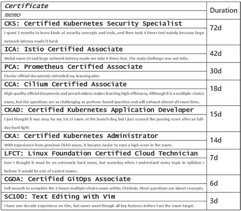 cncf exam difficulty explained ethan li posted on the topic linkedin