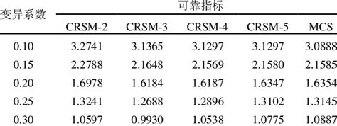 influence of variance on reliability index download table