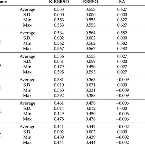Estimated Values Of The Silhouette Coefficient Download Scientific Diagram