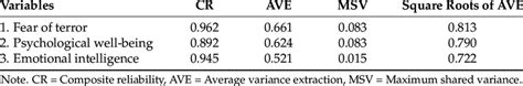 Values Of Composite Reliability Maximum Shared Variance Average