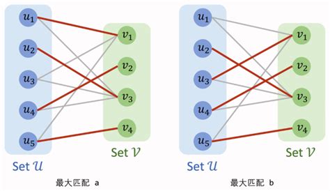多目标跟踪数据关联之匈牙利算法 知乎