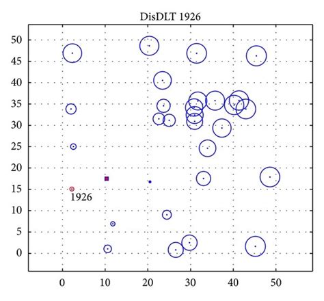 Sensor Energy Evolution In Distance Based Adaptive Indexing Dlt