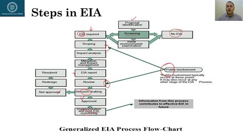 Flowchart Indicating The Environmental Impact Assessm