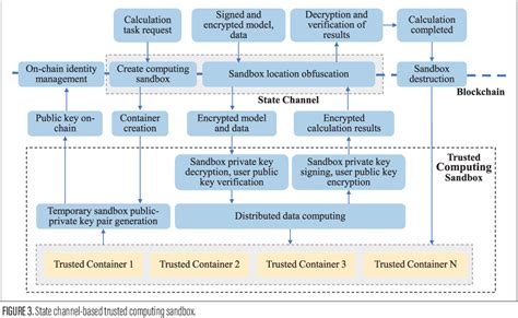 Figure 3 From Blockchain Assisted Privacy Preserving Data Computing Architecture For Web3