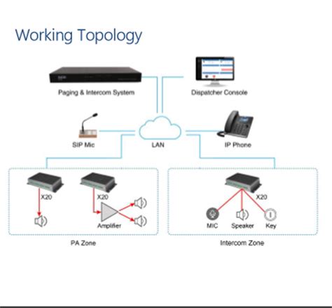 X30 Sip Paging Gateway Communication Networks Solution