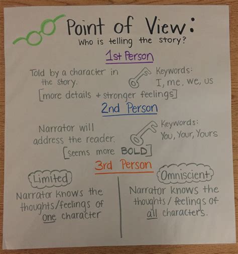 Point Of View Anchor Chart