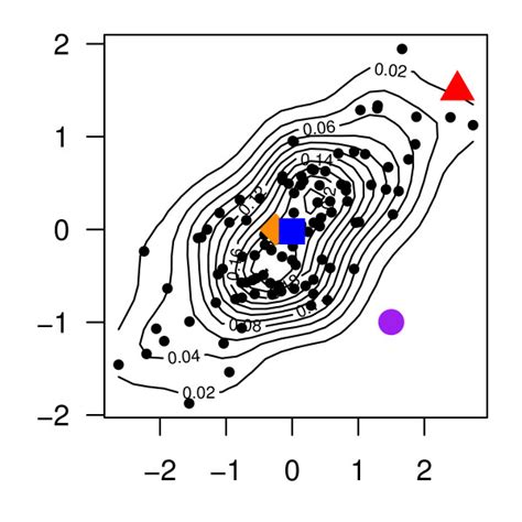 Mahalanobis Distance Plot Example A Contour Plot Overlaying The