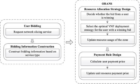 Figure 1 From Online Auction Based Resource Allocation For Service