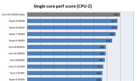 Intel Core I9 11900k Cpu Z Benchmark Score Leaks Techpowerup