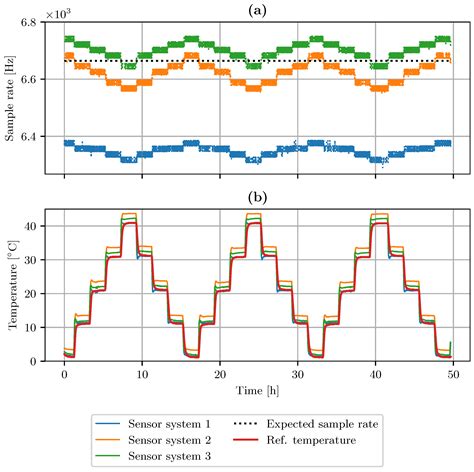 An Integrated Framework For Data Quality Fusion In Embedded Sensor Systems